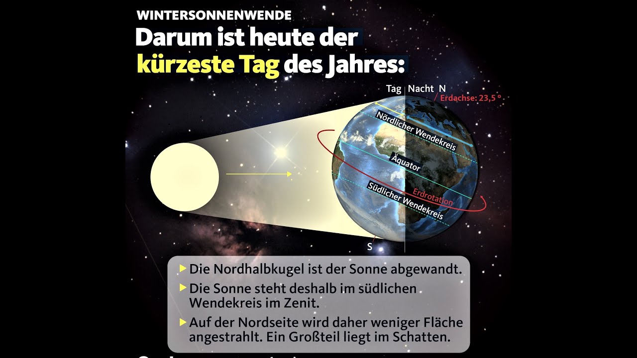 Geographie 7.Kl. Wintersonnenwende: 21.Dezember ist der kürzeste Tag ...