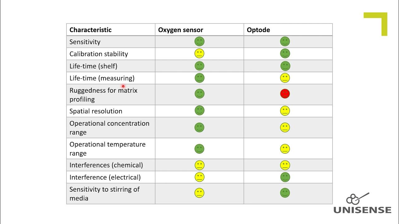 Measuring oxygen - Optode or amperometric microsensor? - YouTube