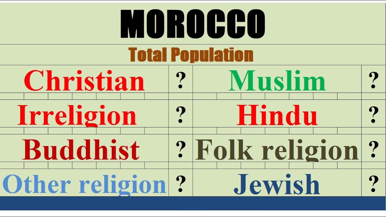 Population of Morocco religion wise #Morocco - YouTube