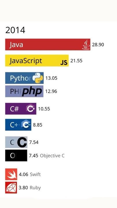 Popular Programming Language Coder Javascript Reactjs Programminglanguage Education Coding