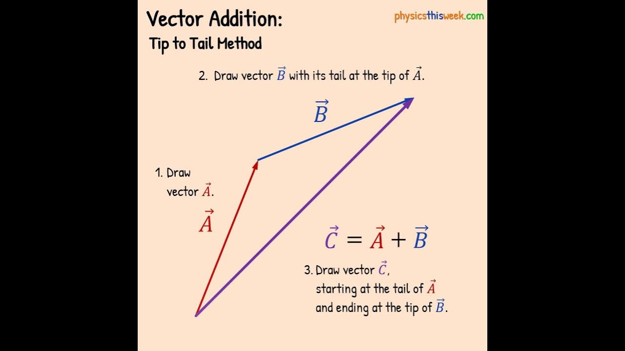 Tip To Tail Vector Addition Youtube