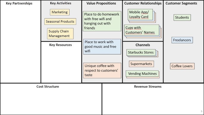 X501 Weekly Blogs: Zara Business Model Canvas [Executive, 52% OFF