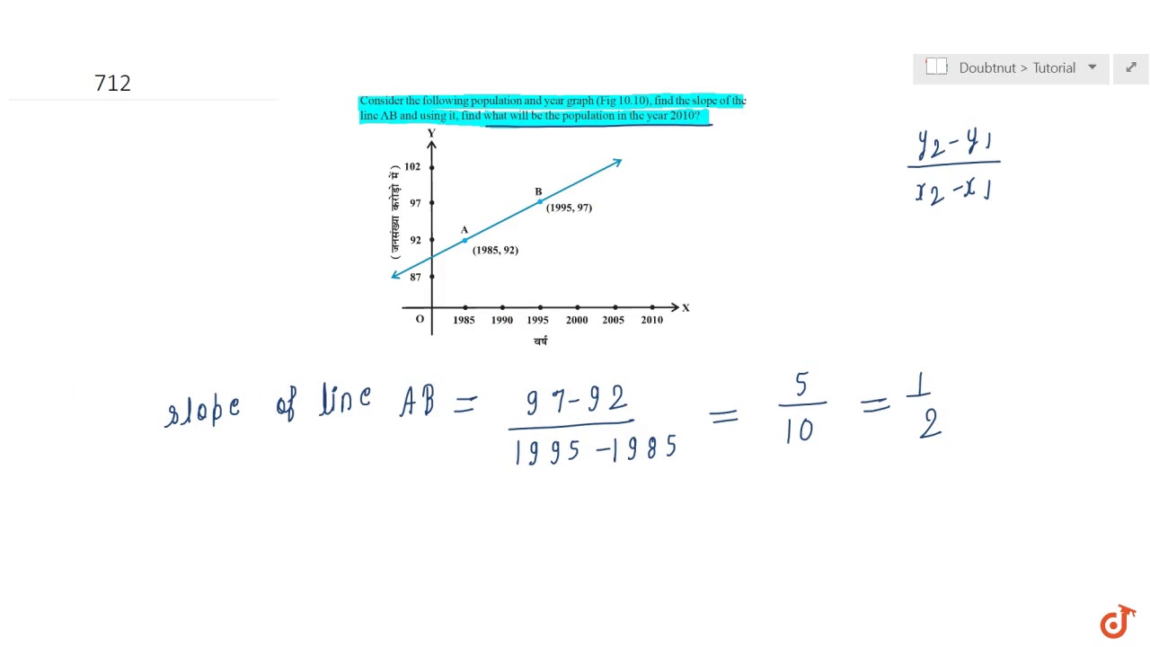 Consider the following population and year graph, find the slope of the ...