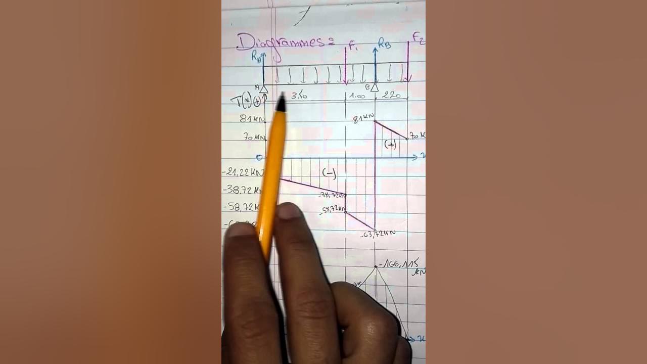 RDM Exercice 3 partie 4 "Diagramme" - YouTube