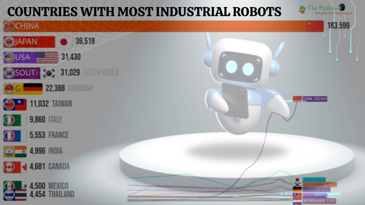 Countries With Most Industrial Robots | Industrial Automation - YouTube