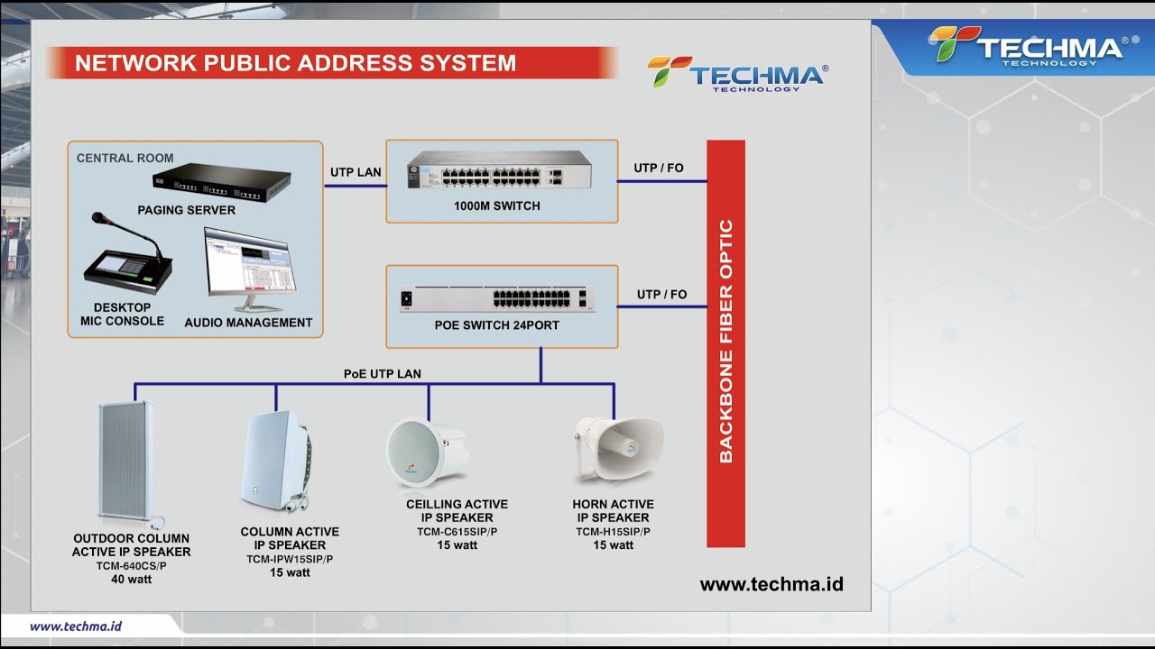 PART 10 #TECHMA IP SPEAKER SISTEM - MULTICAST NETWORK BY ANDRE GUNTORO ...