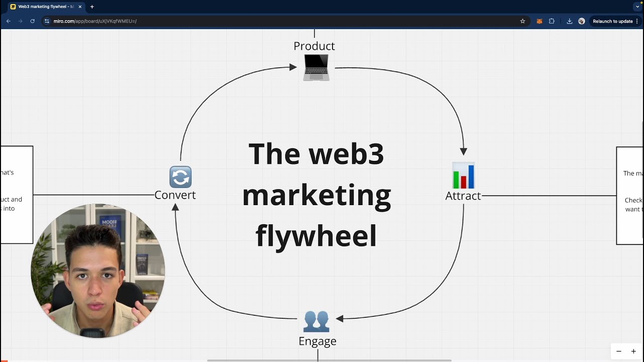 The Web3 Marketing Flywheel - YouTube