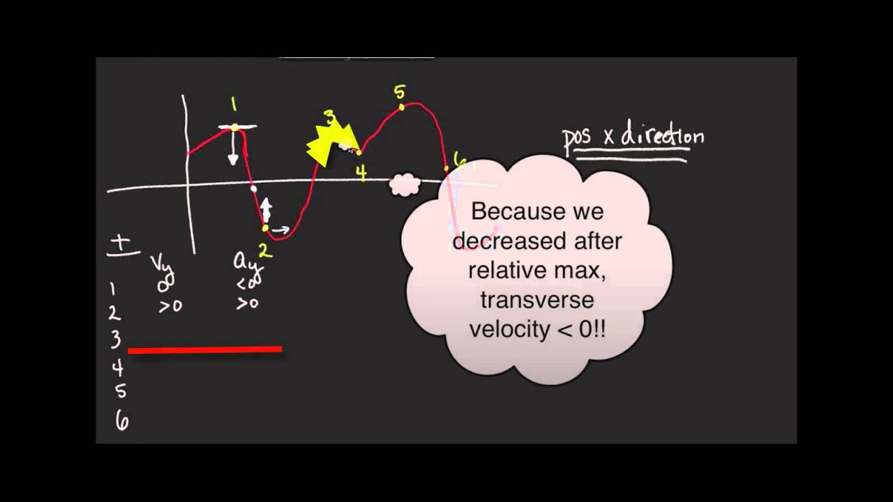 [Physics][Phys I]-Wave Functions-Finding Sign of Velocity and ...