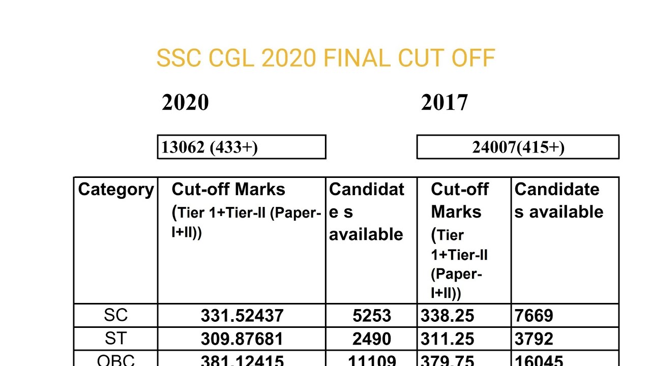 SSC CGL 2020 FINAL CUTOFF - YouTube
