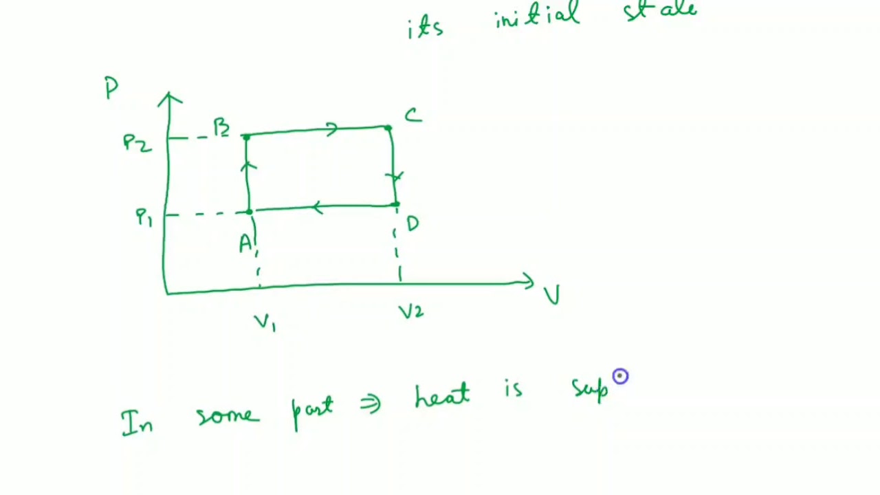 efficiency of cyclic process || thermodynamics || physics || neet ...