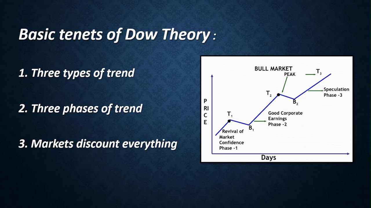 Dow Theory - Part 1 - YouTube