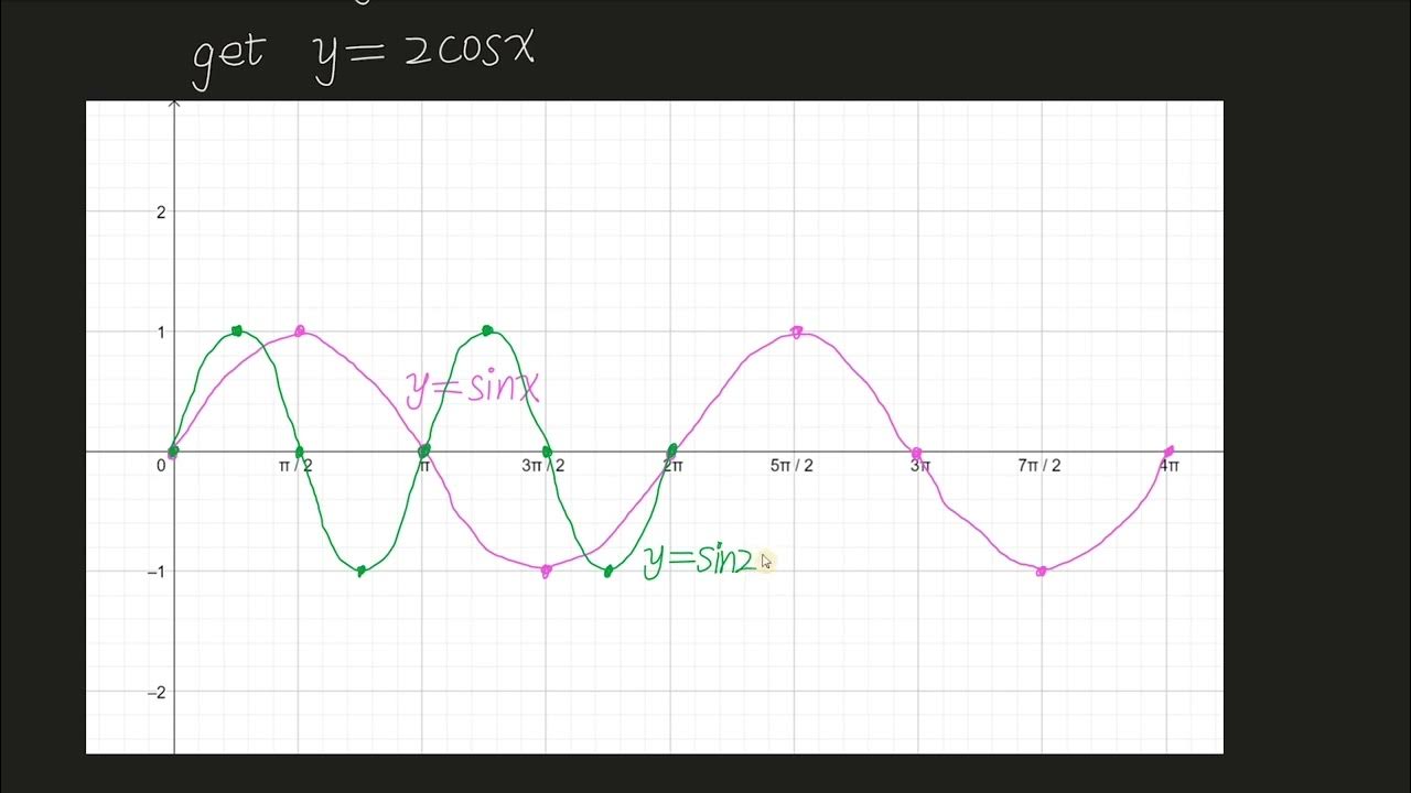 (a) On the same set of axes sketch the graphs of y = 1+ sin2x and y = 2cosx for 0 ≤ x ≤ 2π ...