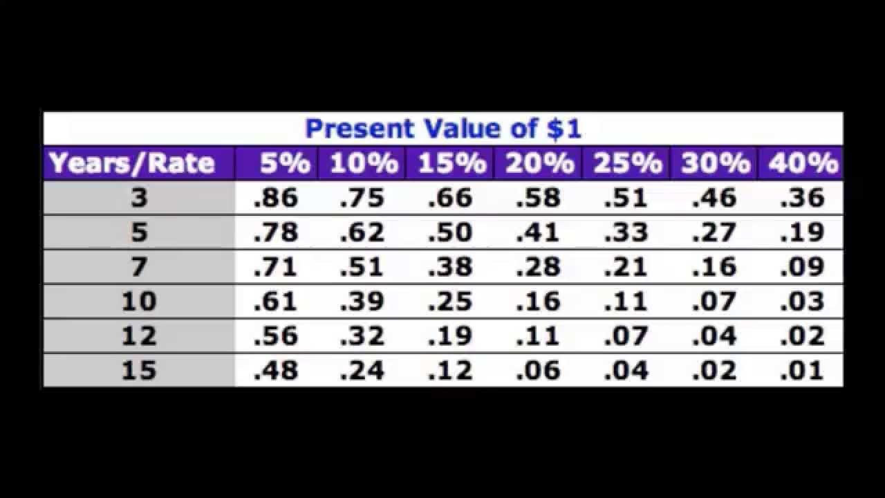The Present Value of $1 | An Explanation - YouTube