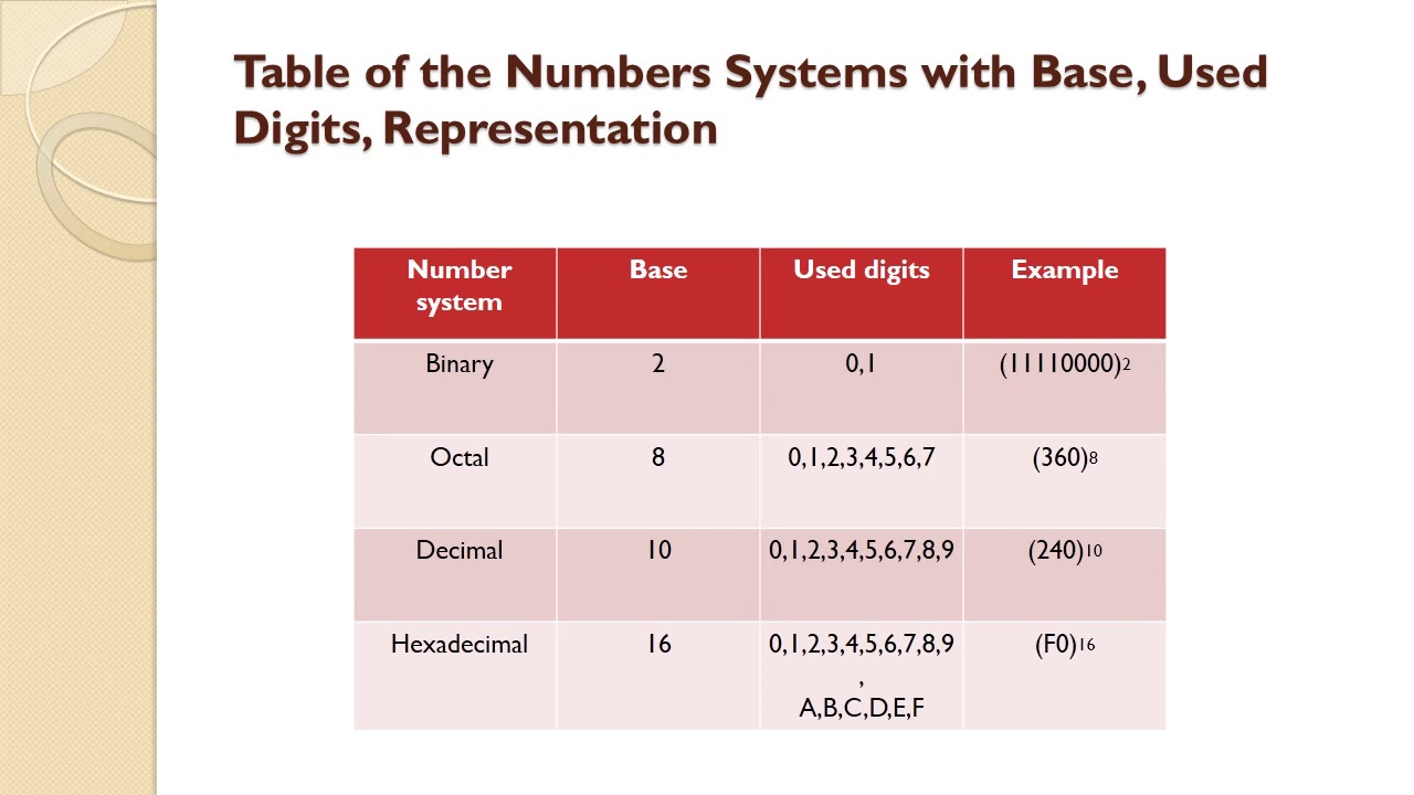 Number System-Introduction class 7 (Chapter 1) - YouTube