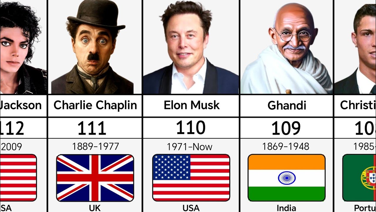 The 200 Most Famous People Ranked - YouTube