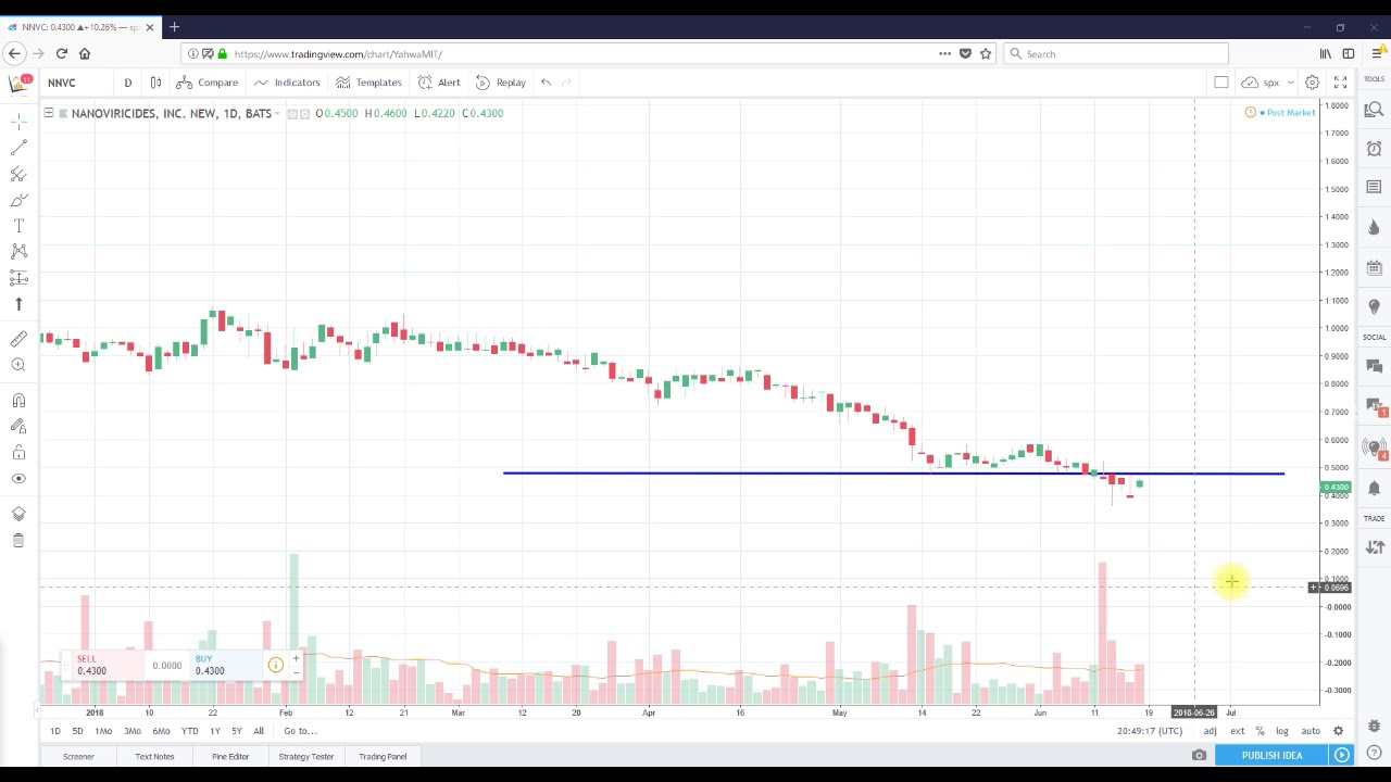Technical Analysis NanoViricides, Inc. (NNVC) - YouTube