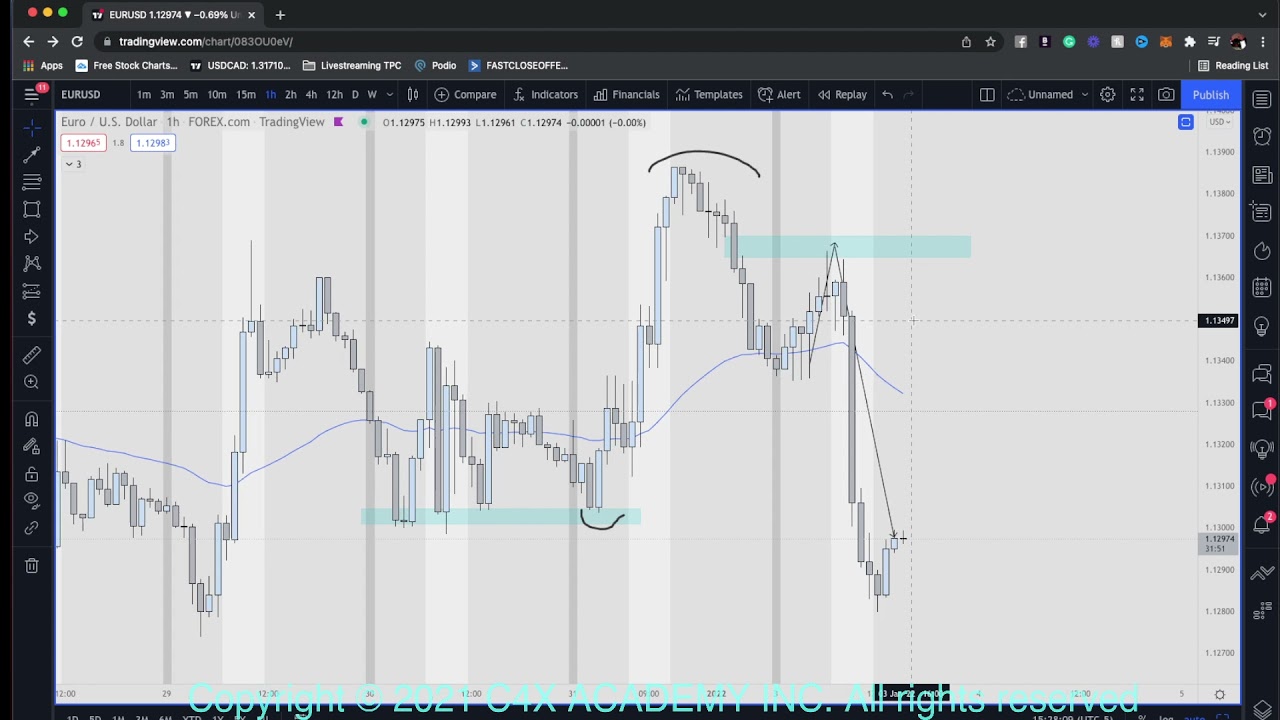 Breakdown 85 pip Move | Learn How To Do It Yourself | Forex - YouTube