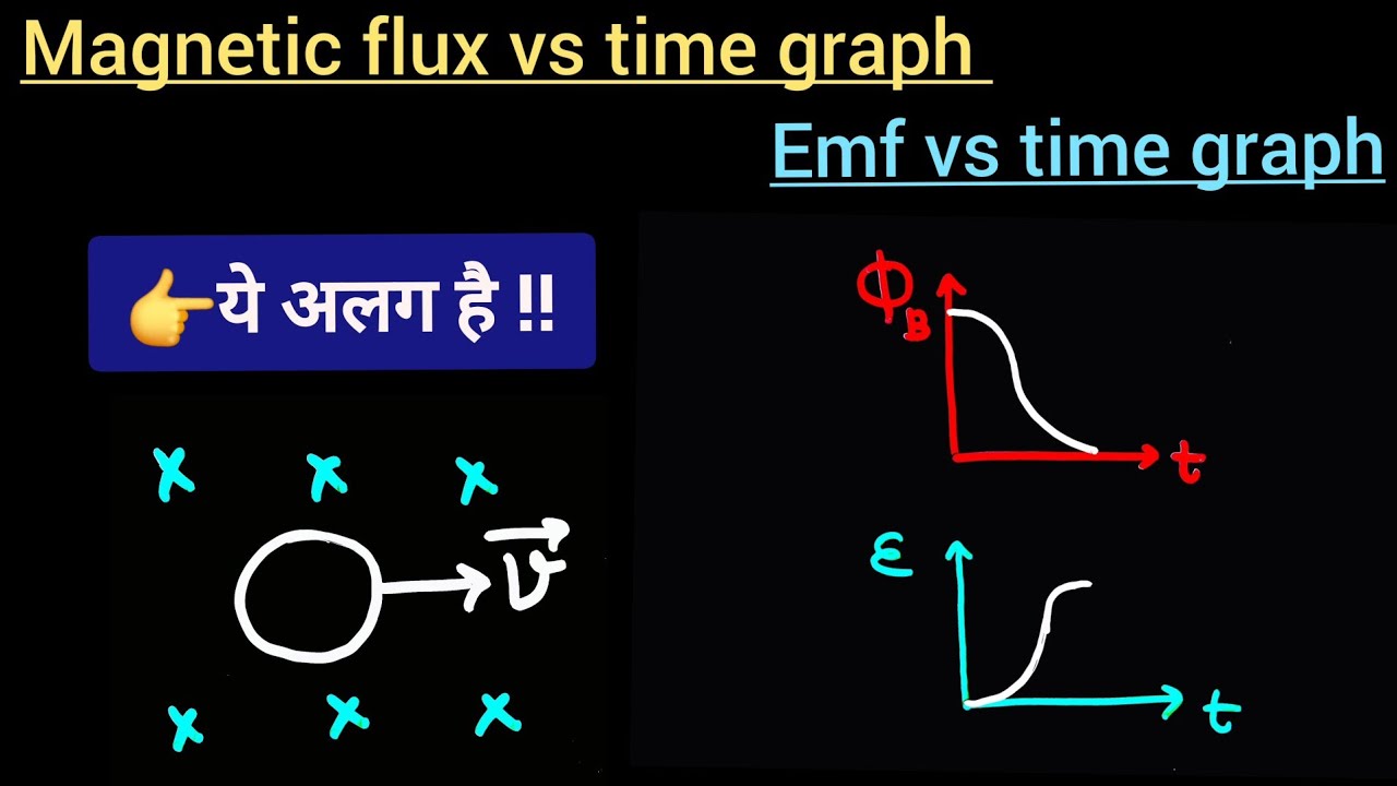 A rectangular, square, circular and elliptical loop are pulled out from uniform magnetic field ...