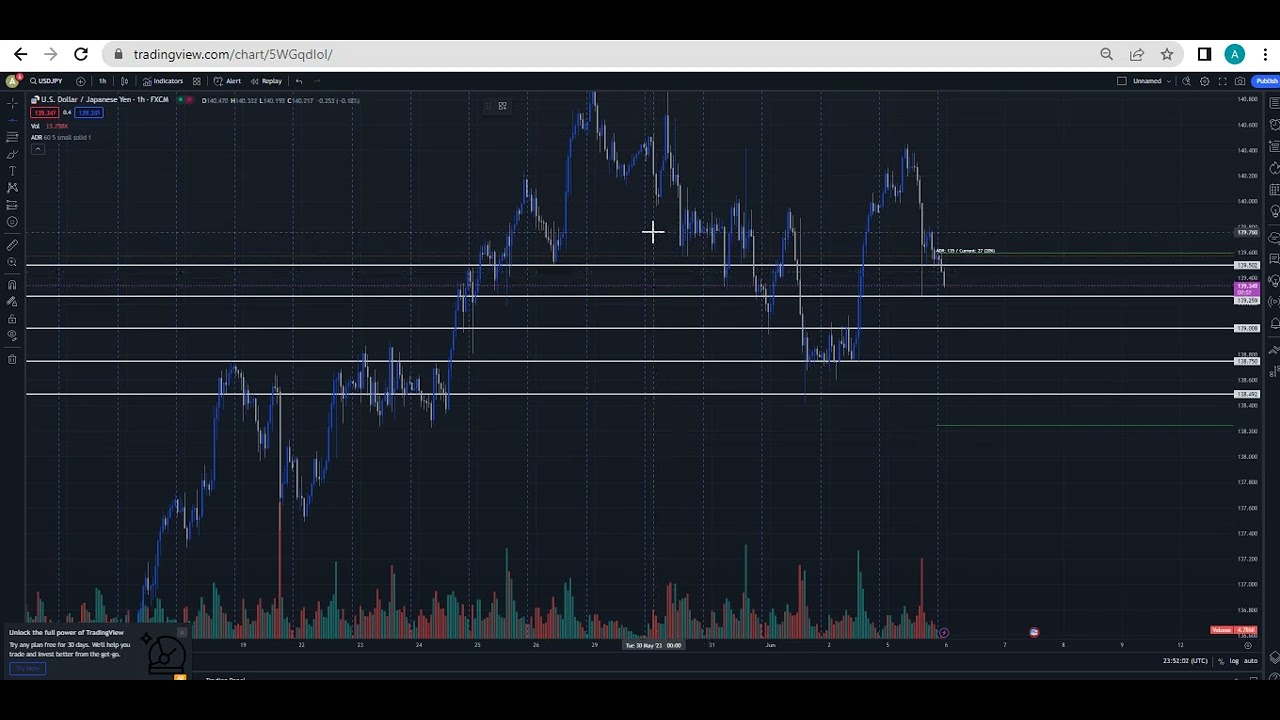 Forex trade setup for USDJPY ( 6 JUNE 2023) - YouTube