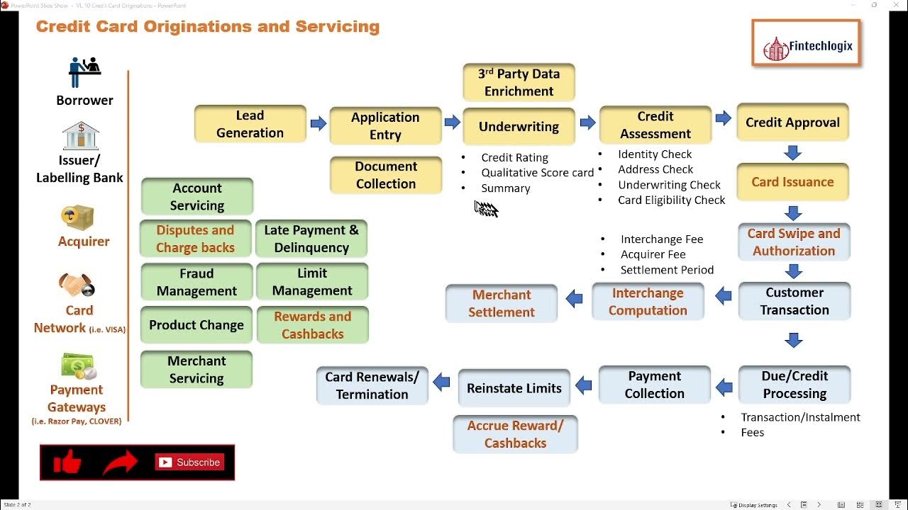 Credit Card Process || Originations and servicing Flow || Unsecured ...