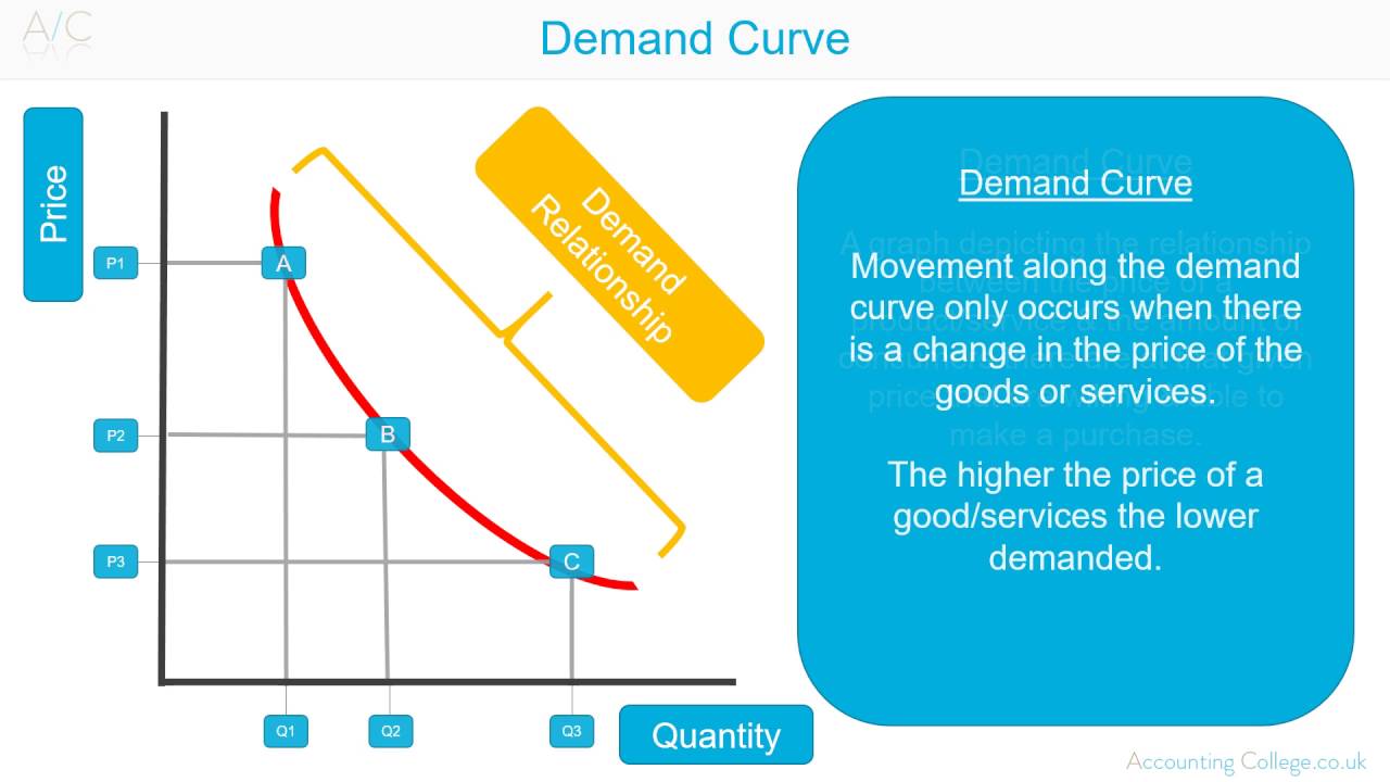 Demand Curve - YouTube