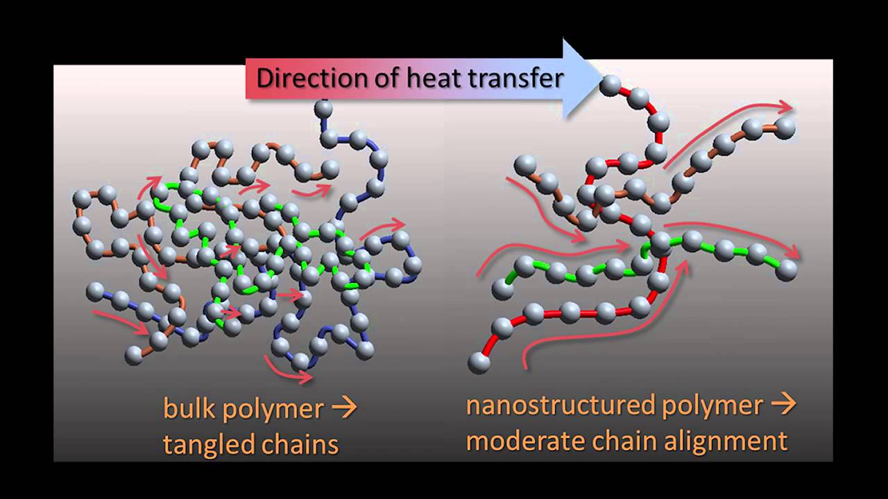 Thermal Transport in Conjugated Polymer Nanotubes for Electronics ...