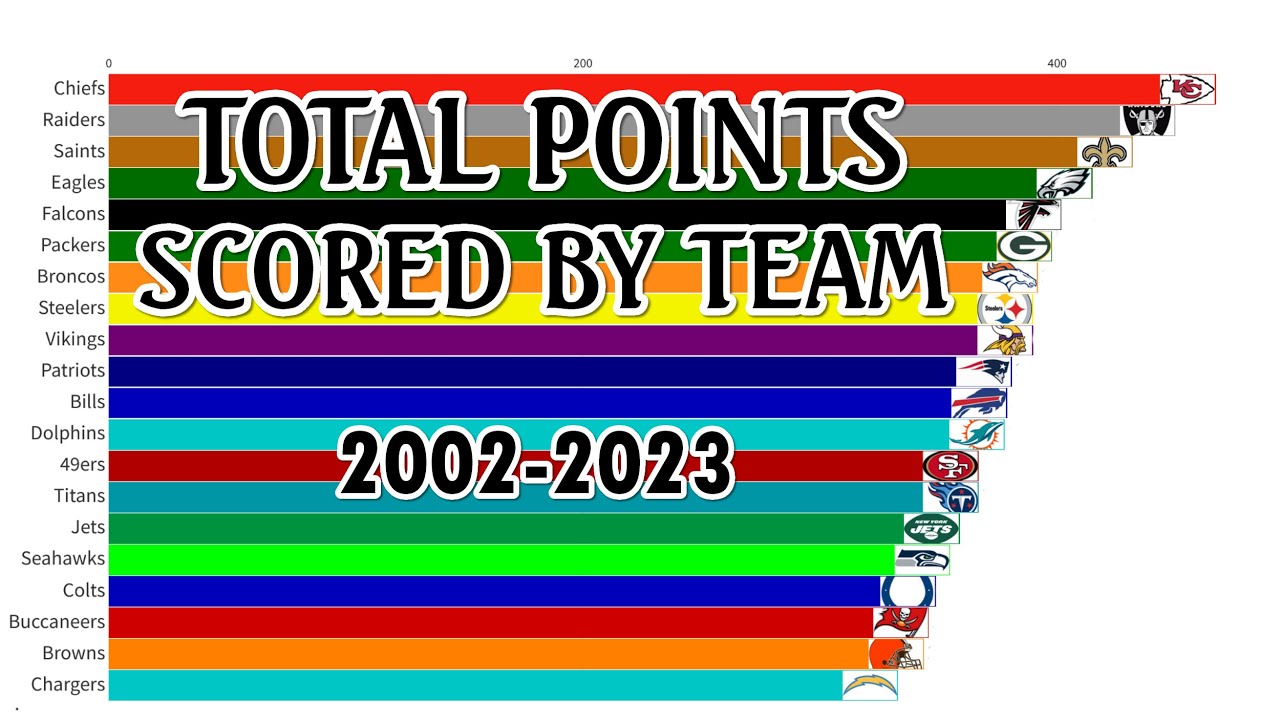 Total Points Scored by Team 2002-2023 Bar Race Chart - YouTube
