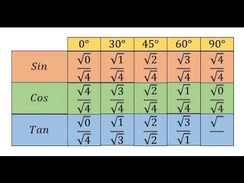 Trigonometric function value easy pattern to memorize - YouTube