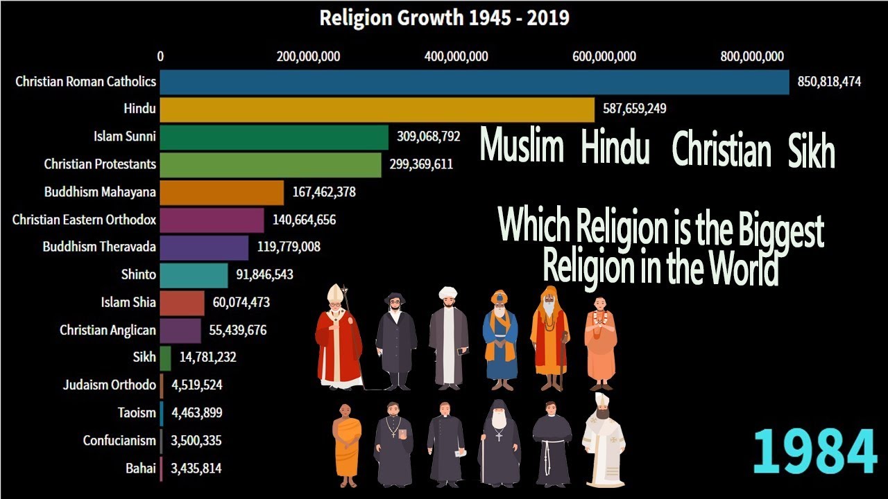 Worlds Largest Religion Groups By Population 1945 2019 Worlds