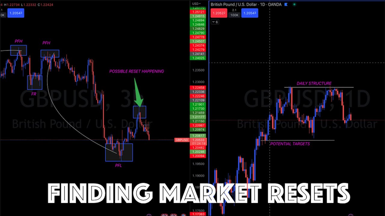 How to Identify Potential Market Resets be they Happen - YouTube