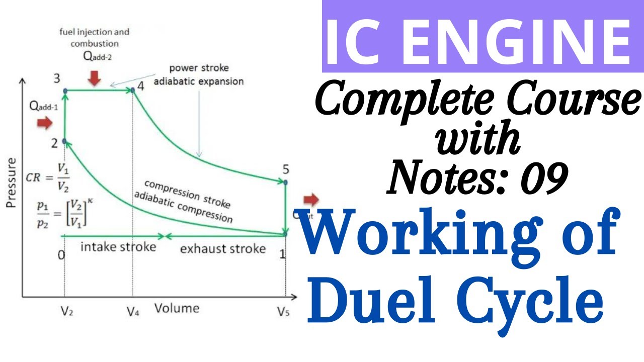 Duel Cycle | ic engine cycle | ic engine | thermodynamic cycle | otto ...