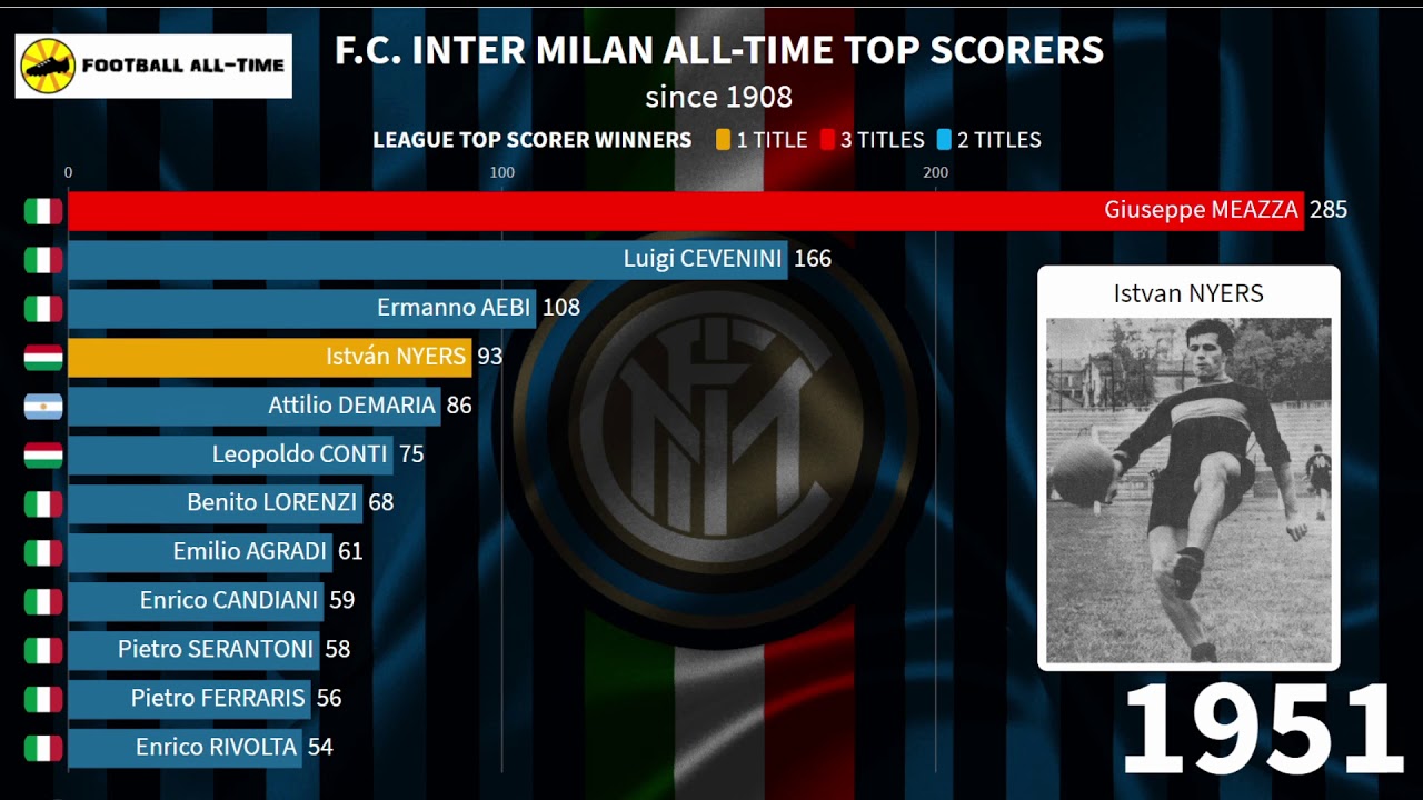 F.C. INTERNAZIONALE MILANO (Inter Milan) all-time top scorers since ...