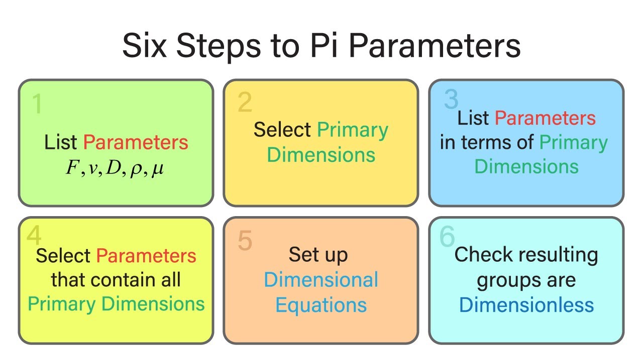 Introductory Fluid Mechanics L14 p3 - Six Steps to Pi Parameters - YouTube