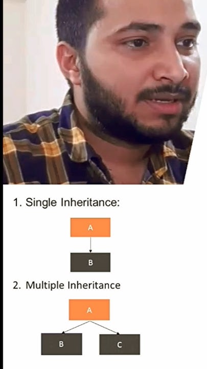 Type Of Inheritance Inheritance Coding Databits Coding Inheritance Youtube