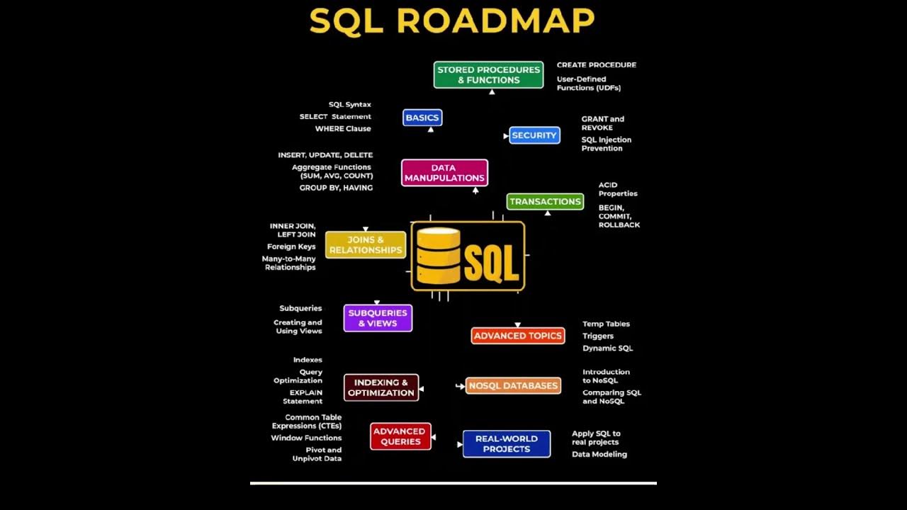 SQL Roadmap | database | #sql | #nosql | #programming - YouTube