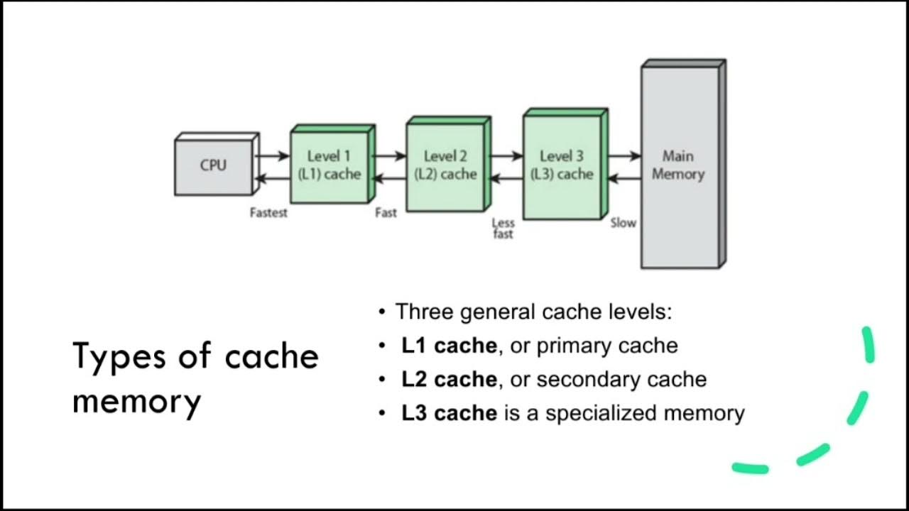 Cache memory - YouTube