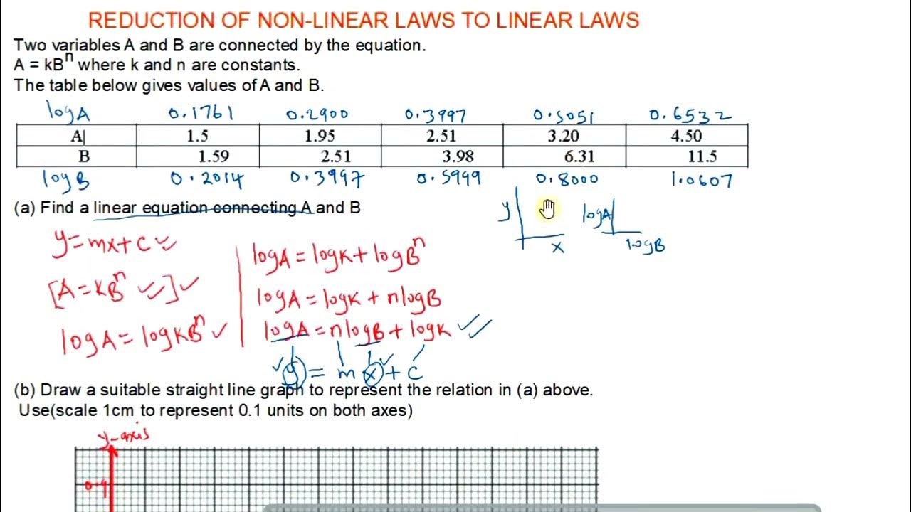 Reduction of nonlinear equation to linear form/ Graphical methods ...
