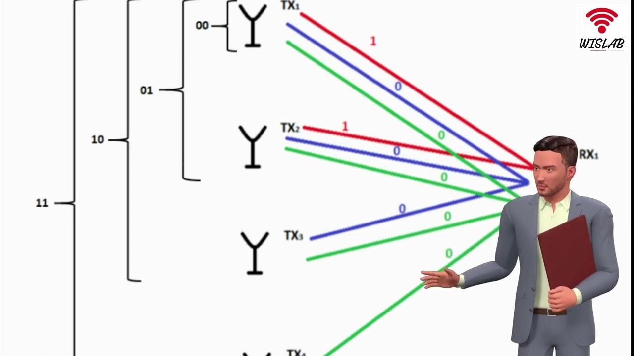 Multiple Input Multiple Output with Antenna Number Modulation & Adaptive Antenna Selection(MIMO ...