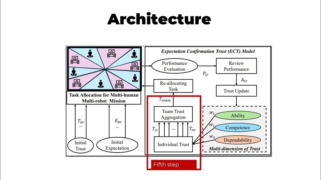 Investigating the Impact of Trust in Multi-Human Multi-Robot Task Allocation - YouTube