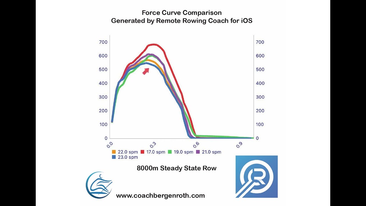 Force Curve Analysis With Remote Rowing Coach for iOS - YouTube