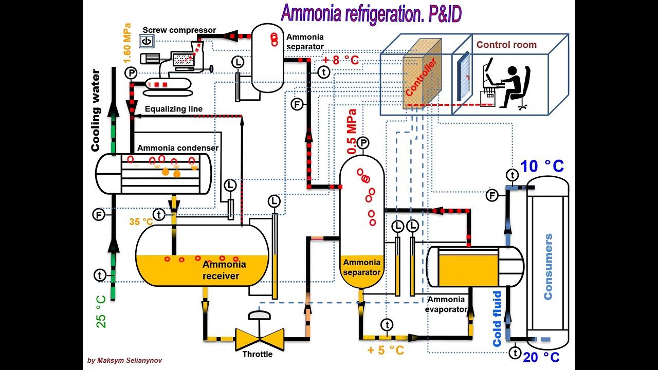 Ammonia refrigeration. P&ID. Short Animation - YouTube