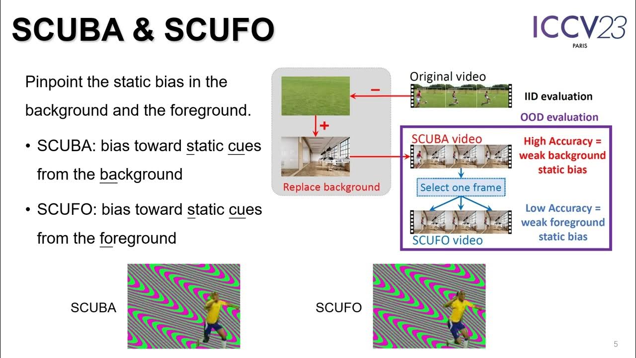 Mitigating and Evaluating Static Bias of Action Representations in the Background and the ...