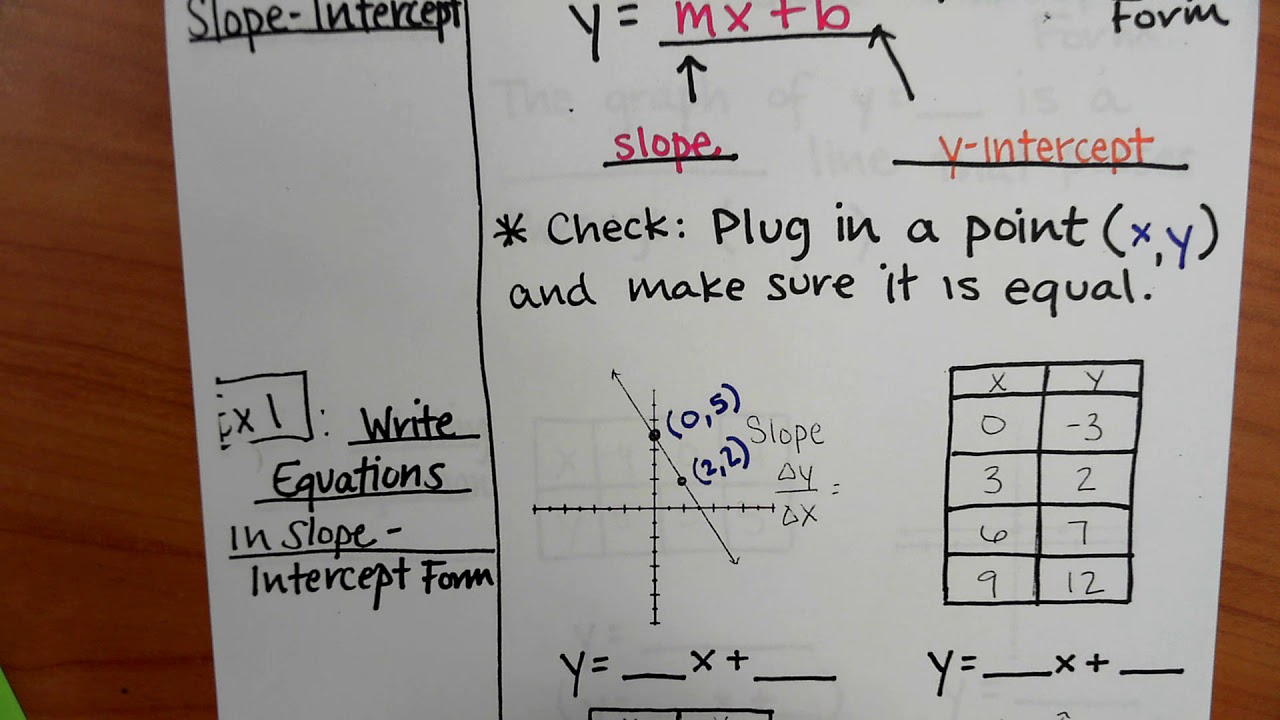 8th Grade 4.6a Writing Equations in Slope-Intercept Form - YouTube
