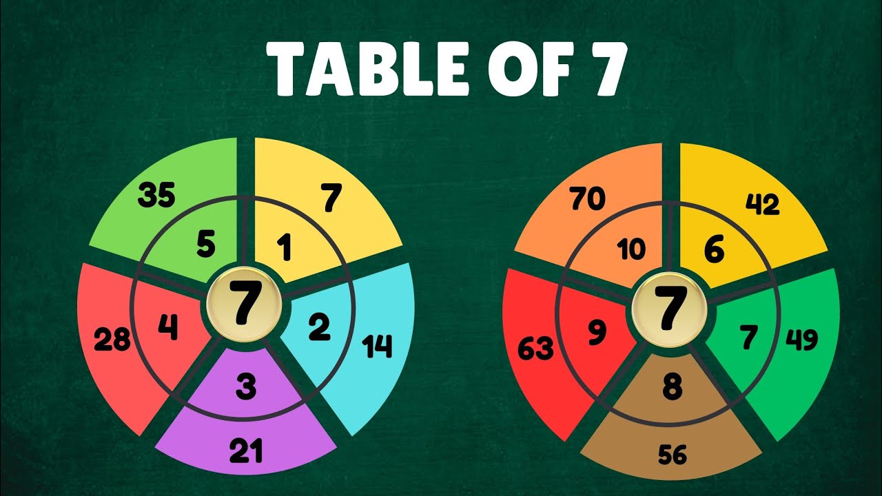 Table of 7 | Table of Seven | Multiplication Table of 7 x 1 = 7 ka ...