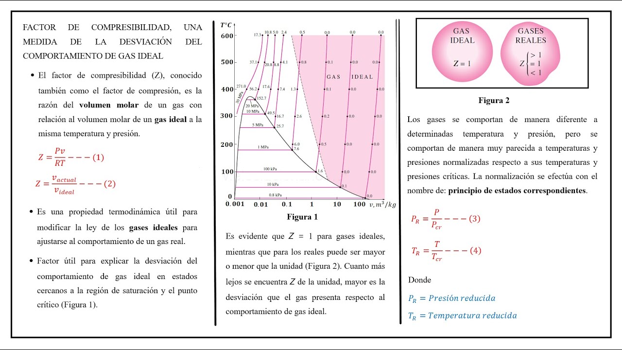 Termodinámica | Factor de compresibilidad. Teoría preliminar - YouTube
