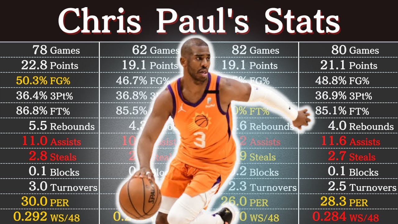 Chris Paul's Career Stats (as of 2023) | NBA Players' Data - YouTube