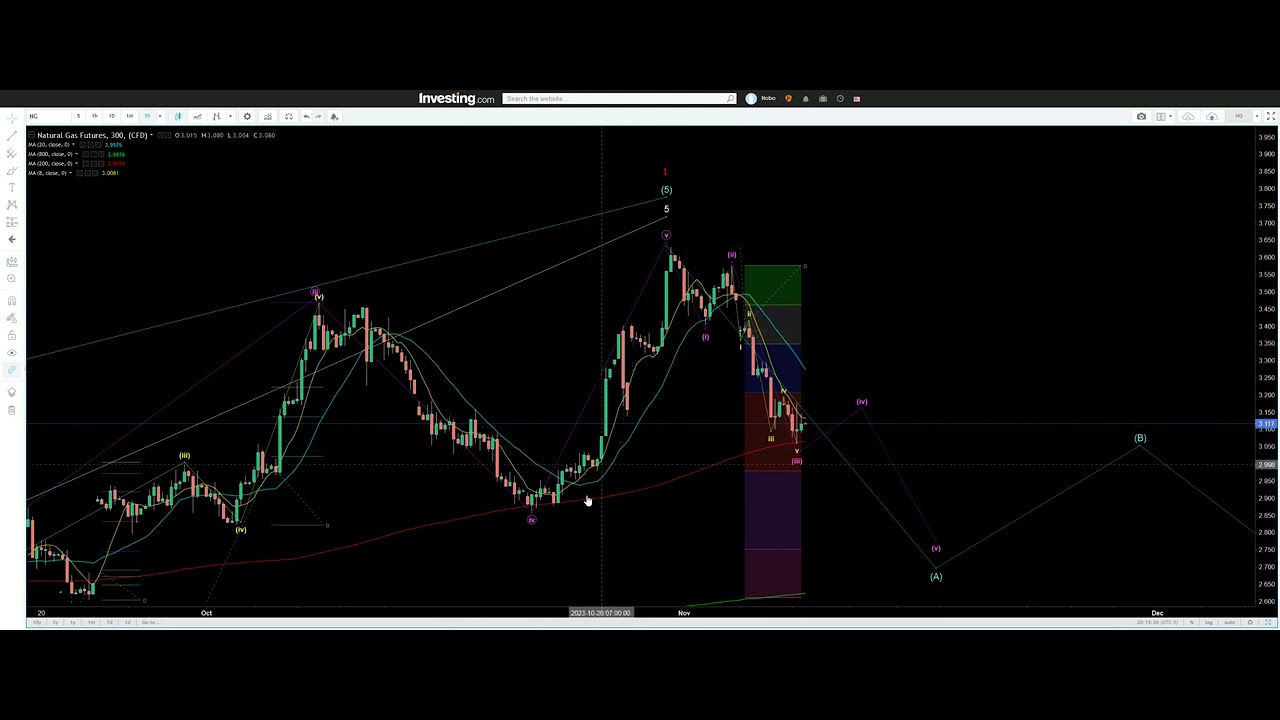 Elliott Wave Analysis of Natural Gas - How long will this ABC ...
