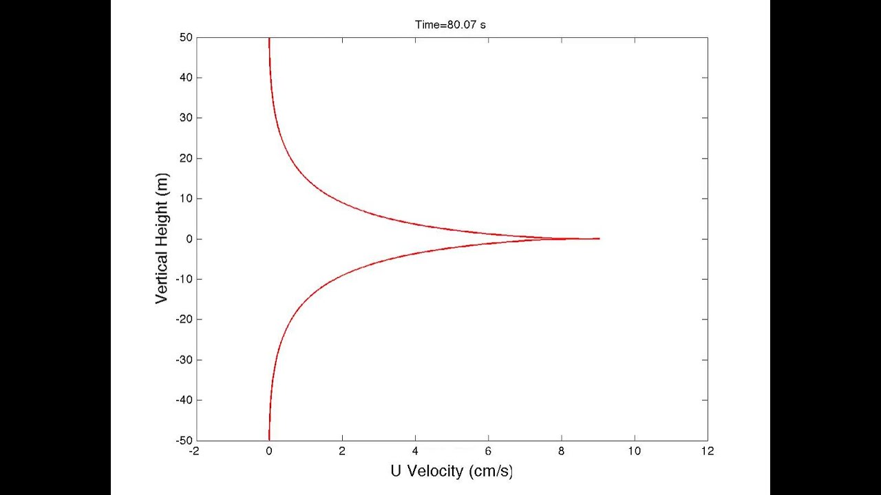 The Stokes Drift - YouTube
