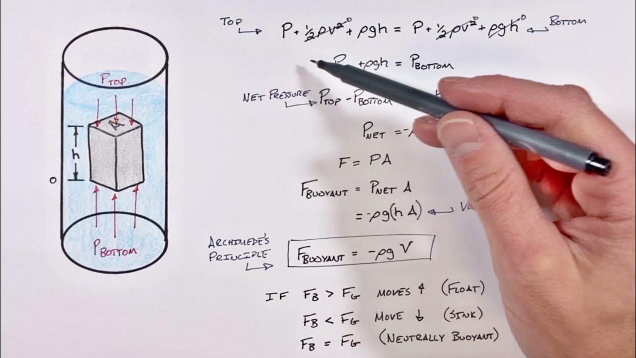 Archimedes Principle and Buoyant Force Explained Using Fluid Pressure ...