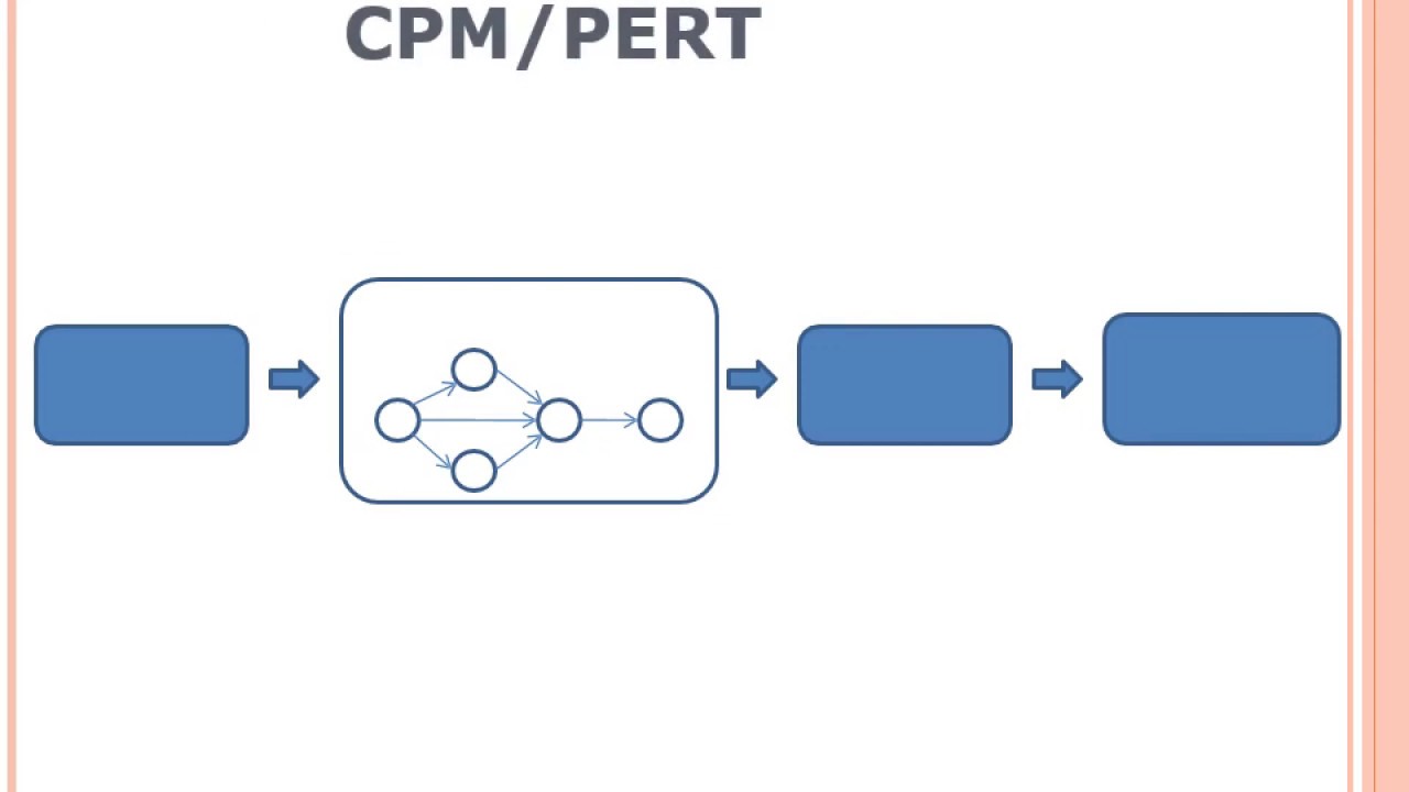 CPM (critical path method) theory with example #Operation Research # ...